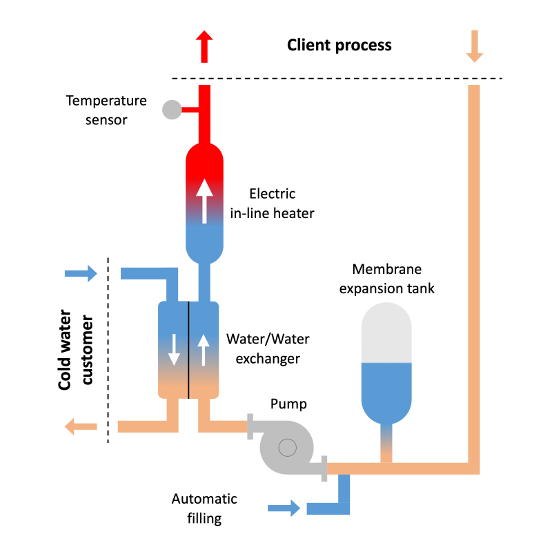 Vulcatherm Hot/Cold - Water 110 °C max - Heating power 30kW / 400V 3P ...