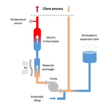 Vulcatherm Hot/Air cooled - Water 90 °C max - Heating power 60kW / 400V ...
